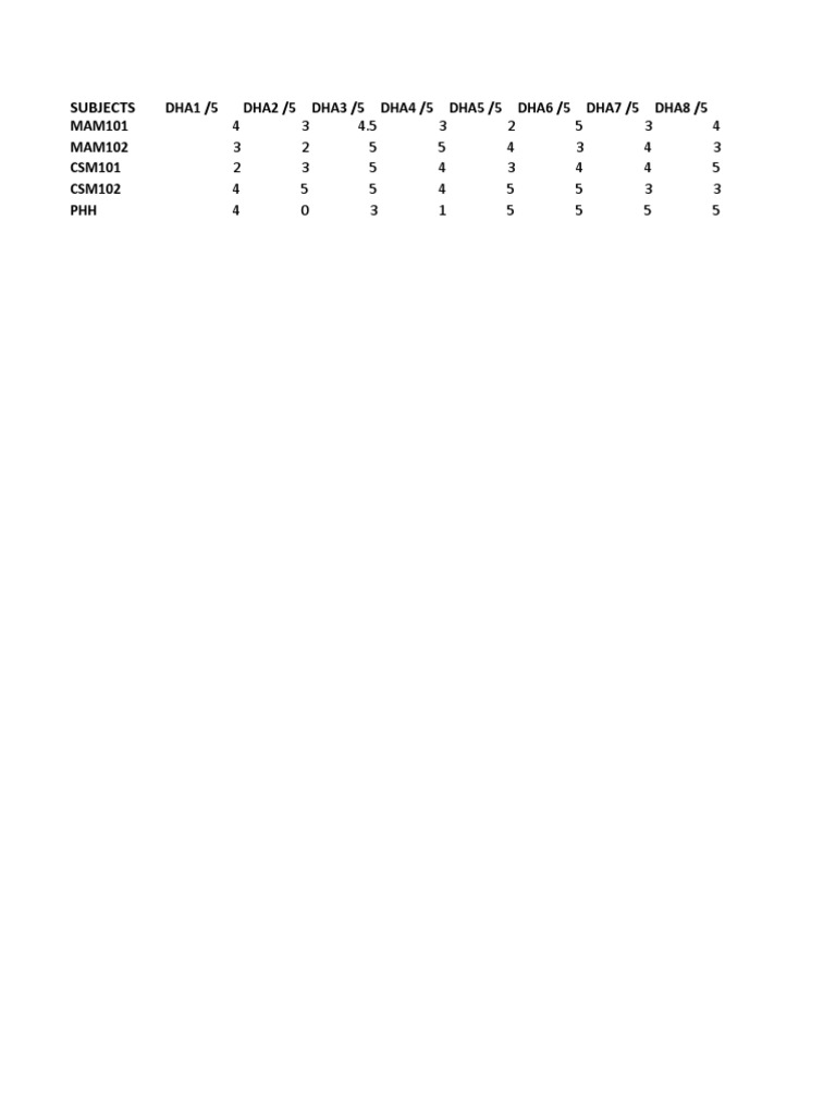 Subjects: DHA1 /5 DHA2 /5 DHA3 /5 DHA4 /5 DHA5 /5 DHA6 /5 DHA7 /5 DHA8 /5 MAM101 MAM102 CSM101 ...