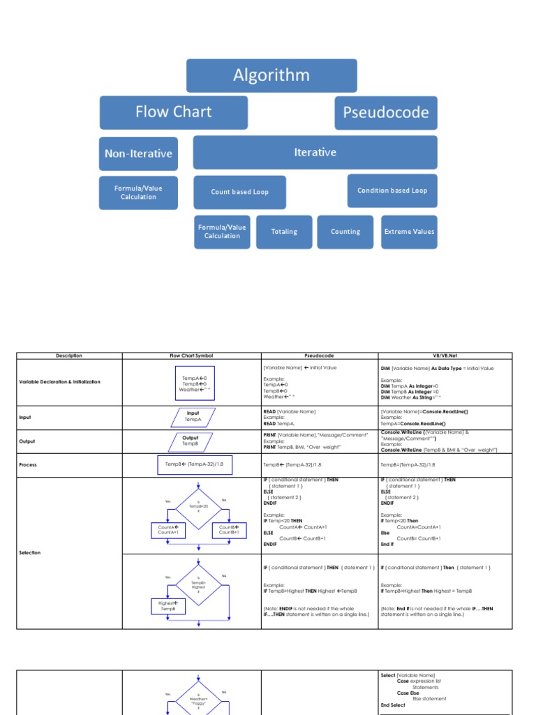 Pseudocode With VB by Farhan Rahmat PDF | PDF | Control Flow | Software Engineering