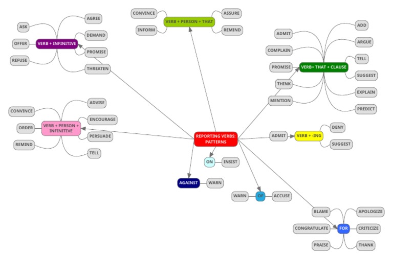 Verb Patterns Mind Map | PDF | Syntax | Grammar