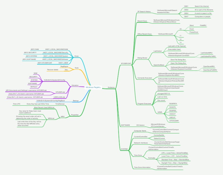 Forensics Windowsregistry Cheat Sheet 161221024032 | Download Free PDF ...