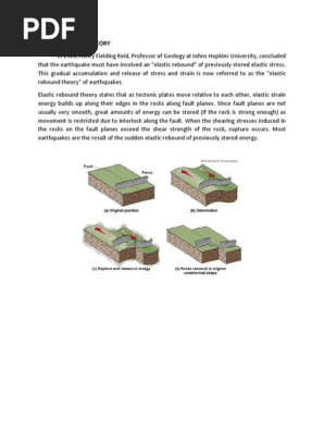 Elastic Rebound Hypothesis