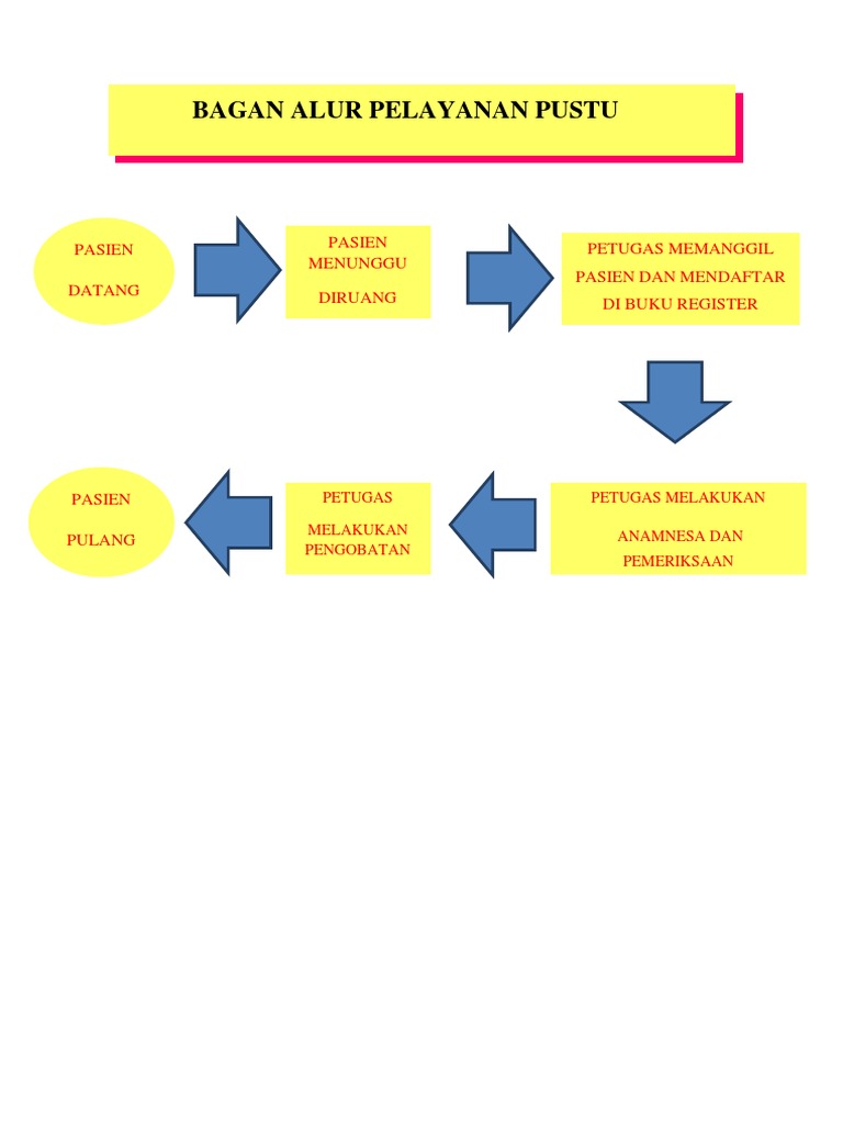 Bagan Alur Pelayanan Pustu | PDF