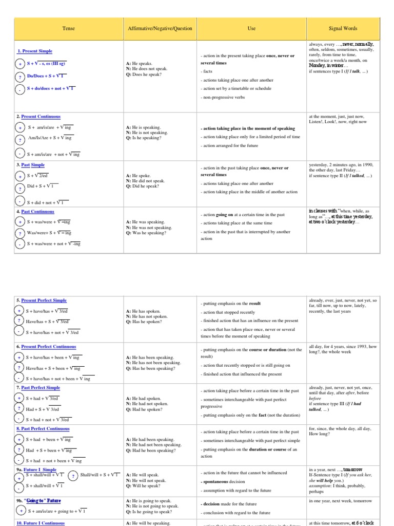 English Tenses Scheme | PDF | Style (Fiction) | Morphology