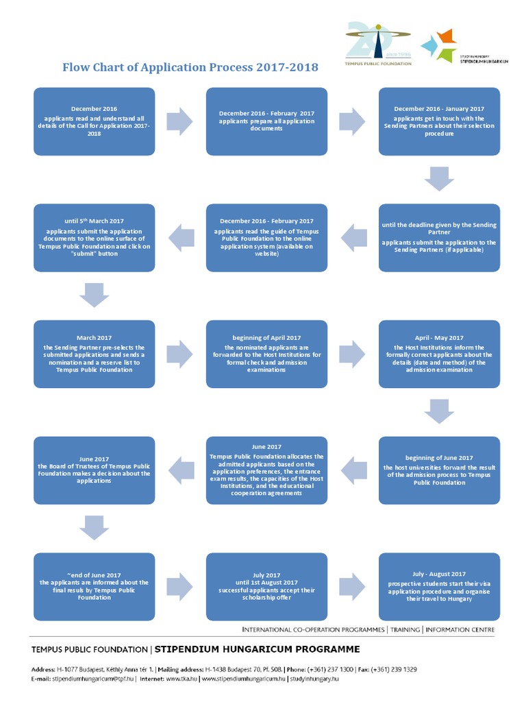Flow Chart of Application Process 2017 2018 | PDF | University And ...