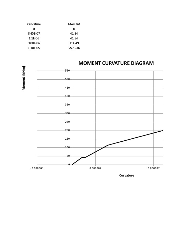 Moment Curvature Diagram | PDF
