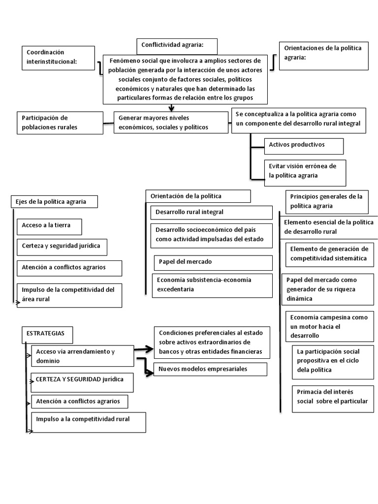 Mapa Conceptual | Descargar gratis PDF | Área rural | Desarrollo Rural