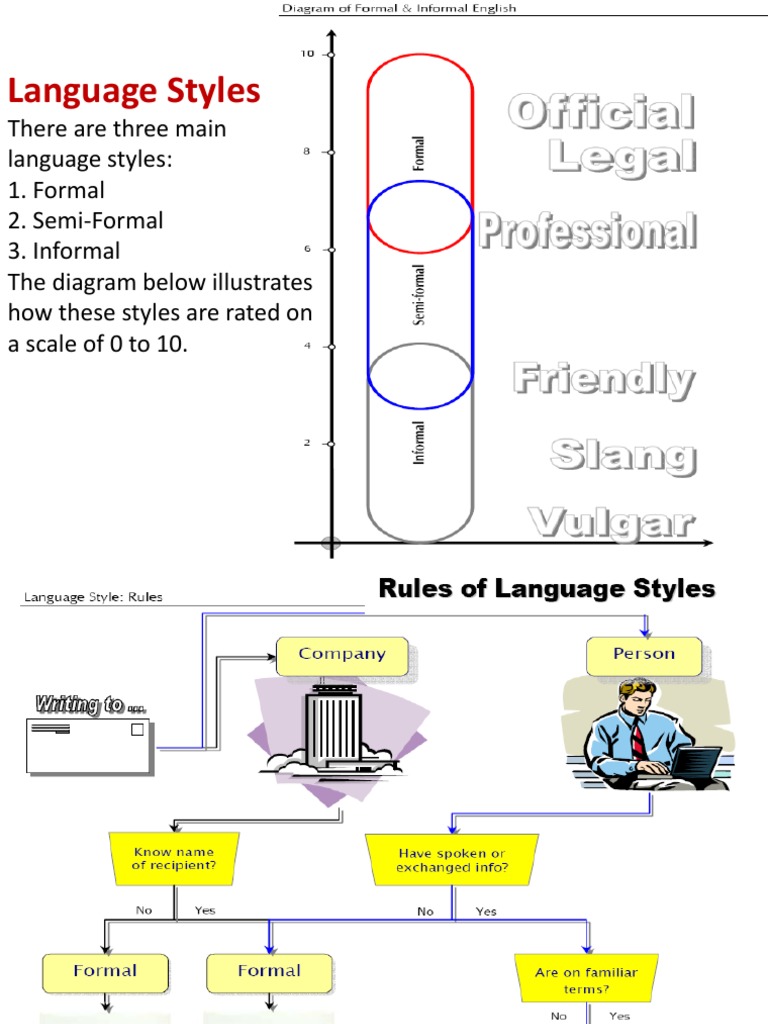 Understanding Language Styles: Formal vs Informal | PDF
