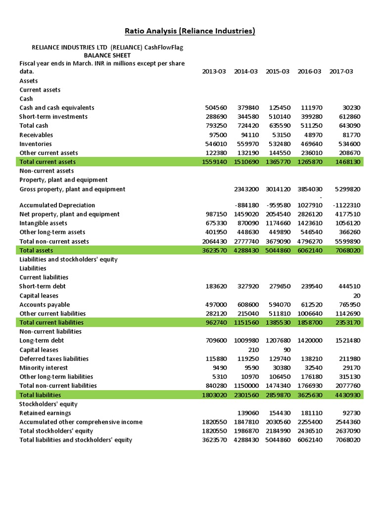 Ratio Analysis (Reliance Industries) : Balance Sheet | PDF | Equity ...