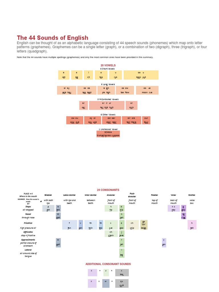 The 44 Sounds of English: 20 Vowels | PDF | Consonant | Vowel