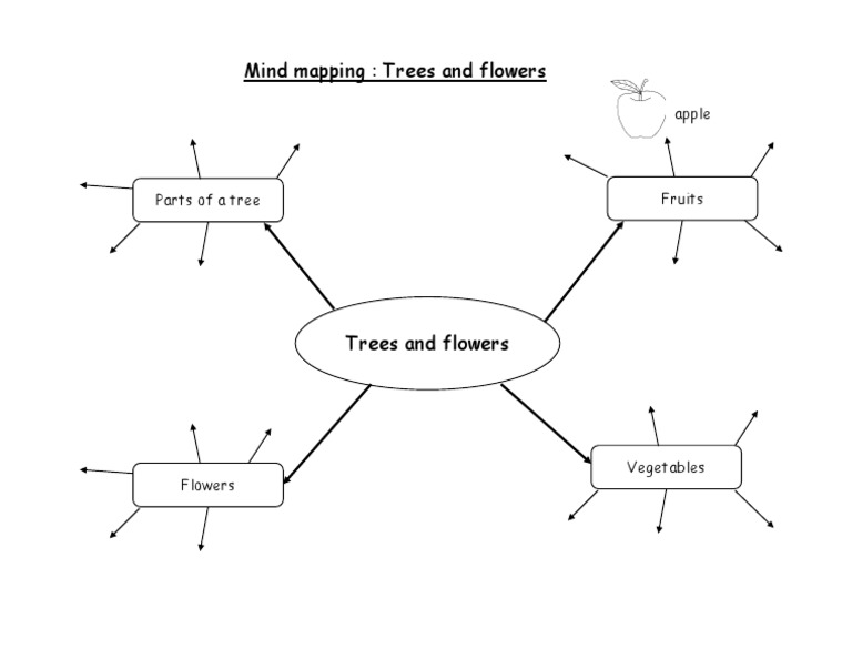 Mind Mapping: Trees, Flowers, Fruits | PDF | Home & Garden | Science ...