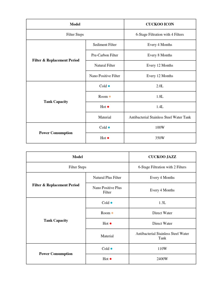 Cuckoo Water Purifier Models Overview | PDF | Filtration | Chemical ...