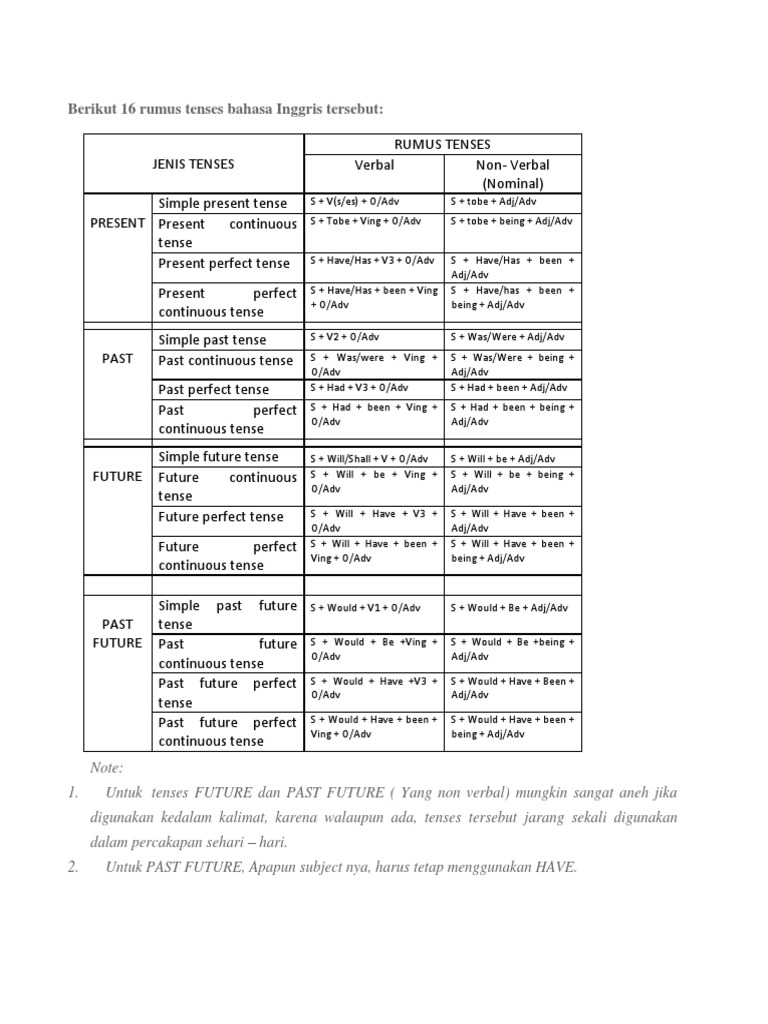 Berikut 16 Rumus Tenses Bahasa Inggris Tersebut | PDF | Language Arts ...