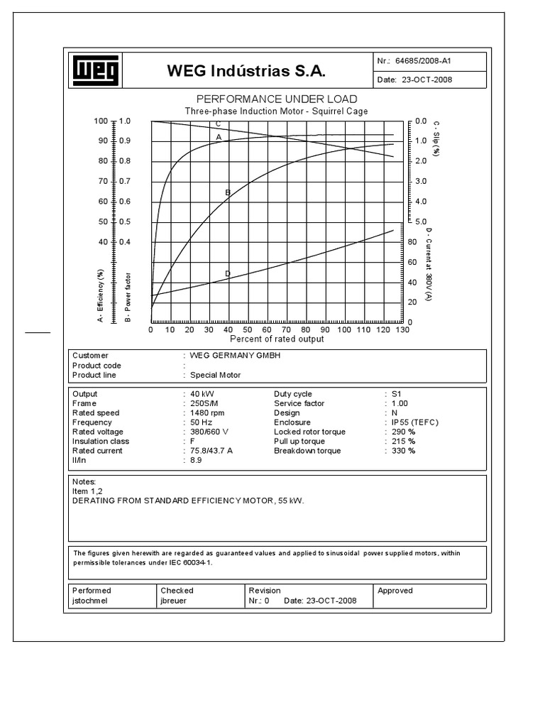 05. Motor Performance Curve | Electrical Equipment | Electricity