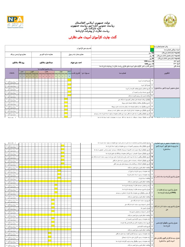 Guntchart For Interns of CPMD-Works | PDF