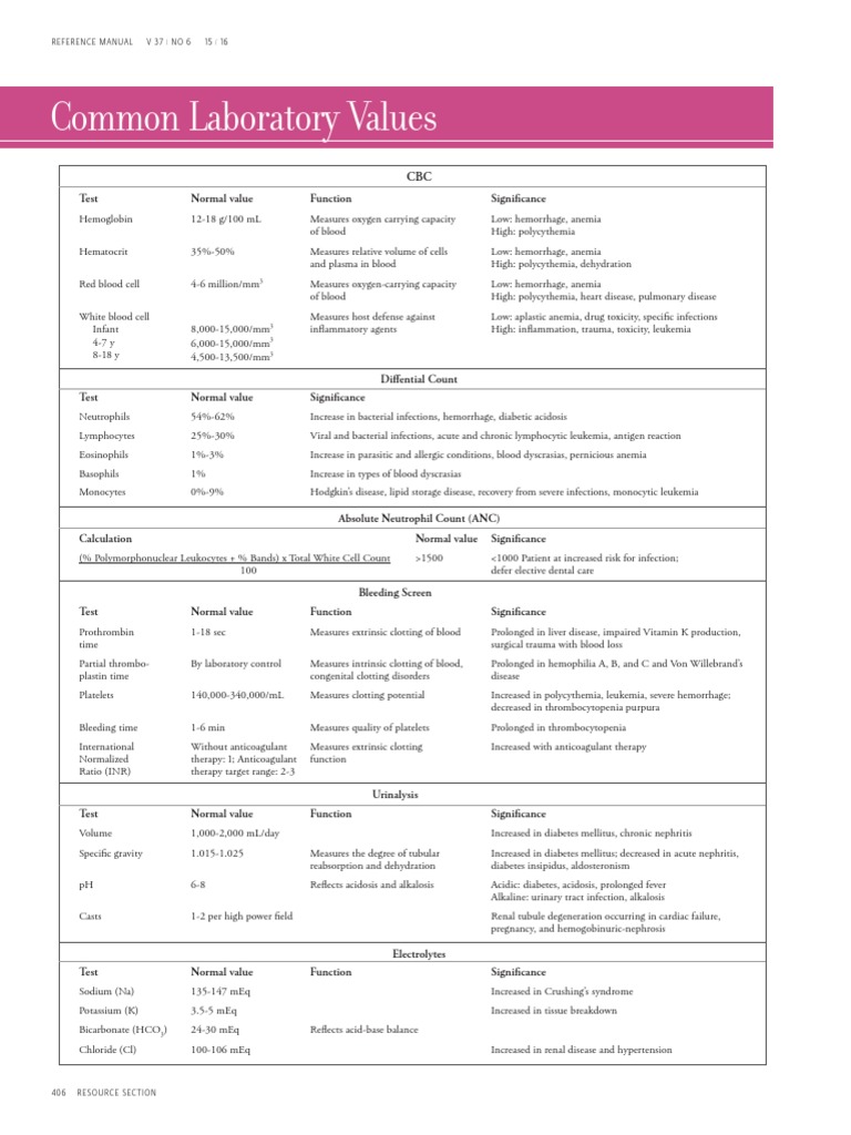 Common Laboratory Values: Reference Manual V 37 No 6 15 16 | PDF ...