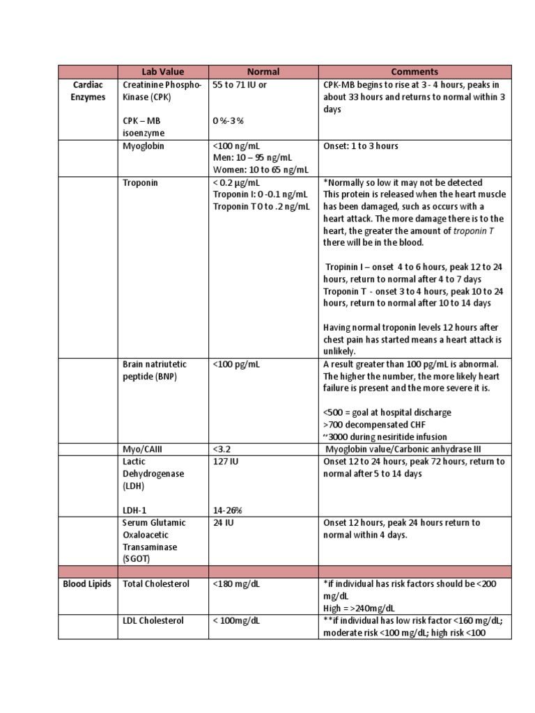 Lab Value Normal Comments: Cardiac Enzymes | Download Free PDF ...