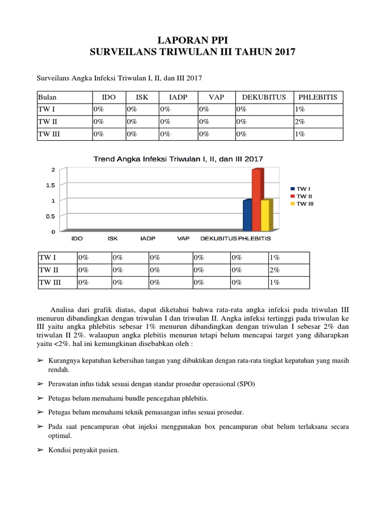 Survailans ISK, IDO, IADP, VAP, Plebitis Priyat | PDF