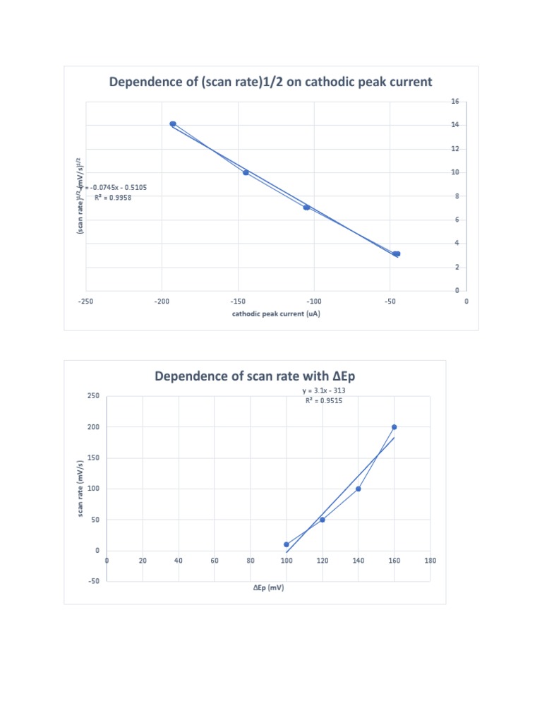 CV Graphs | PDF | Electrochemistry | Chemistry