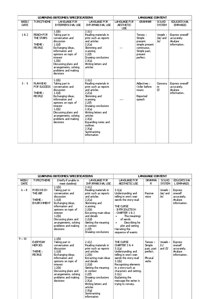 Swork FORM 5 | PDF | Conversation | Speed Reading