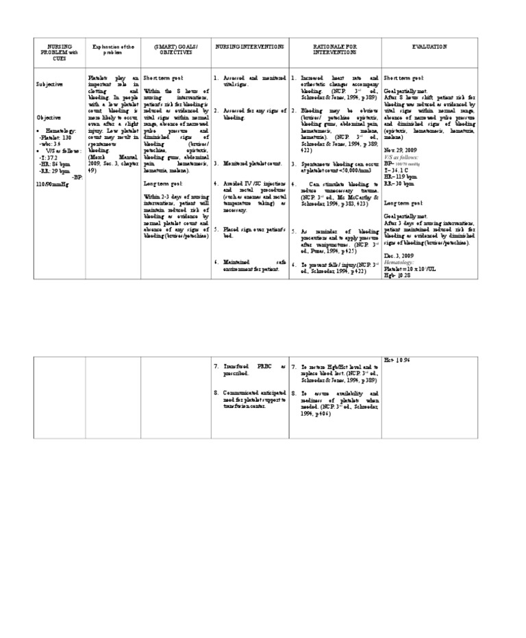 Risk For Bleeding NCP Proper | PDF | Bleeding | Platelet