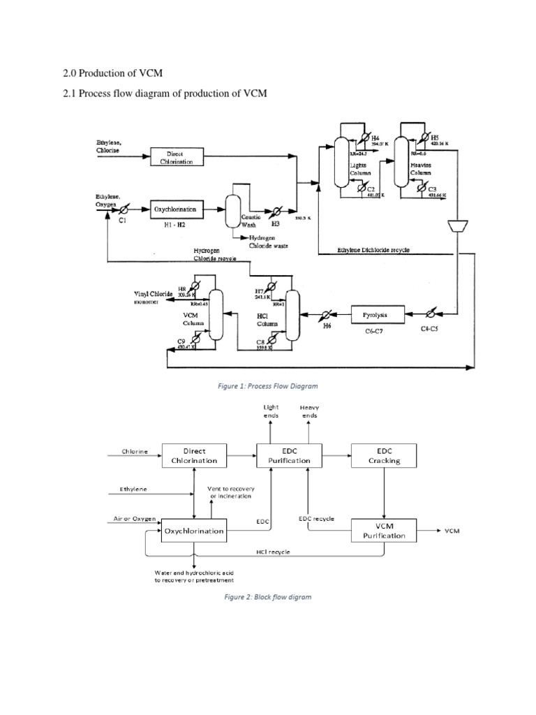 2.0 Production of VCM 2.1 Process Flow Diagram of Production of VCM ...