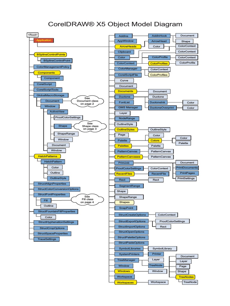 CorelDRAW Object Model Diagram.pdf | Shape | Computing