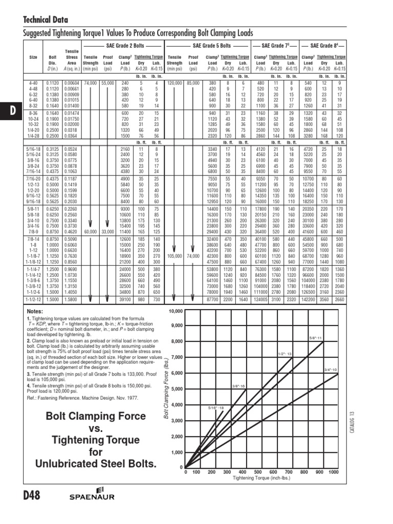 Spaenaur - Suggested Tightening Torque1 Values To Produce Corresponding ...