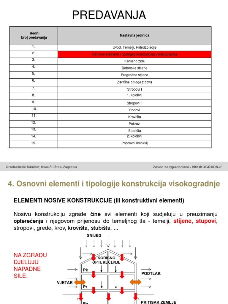 04 - Osnovni Elementi I Tipologija Konstrukcija Visokogradnje - 2017 | PDF