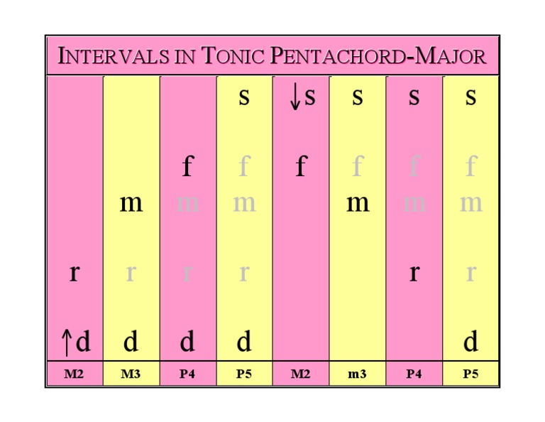 Major Pentachord Intervals Chart | PDF