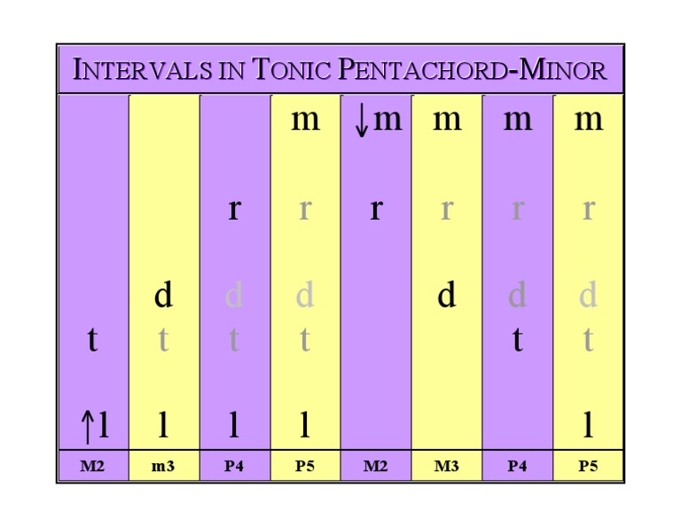 Interval Tonic Pentachord Analysis | PDF