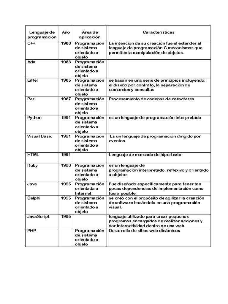 Lenguaje de Programación | PDF | Informática