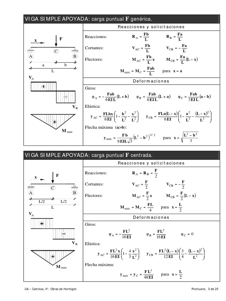 Formulario de Vigas 1 | PDF | Carpintería | Carpintería