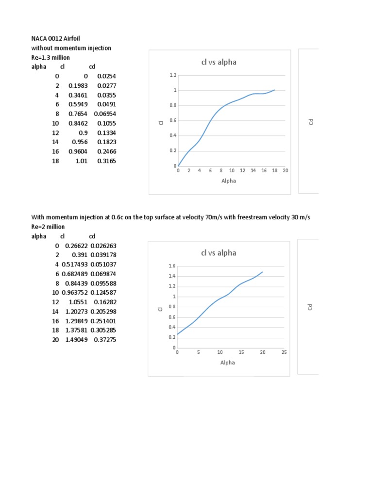 CL Vs Alpha CD Vs Alpha | PDF | Mechanics | Force