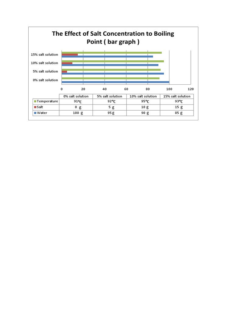The Effect of Salt Concentration To Boiling Point (Bar Graph) | PDF ...