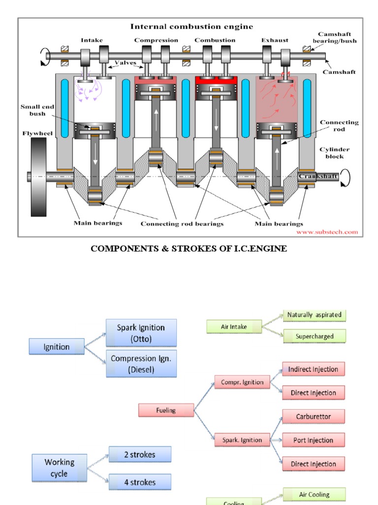Components & Strokes of I.C.Engine | PDF
