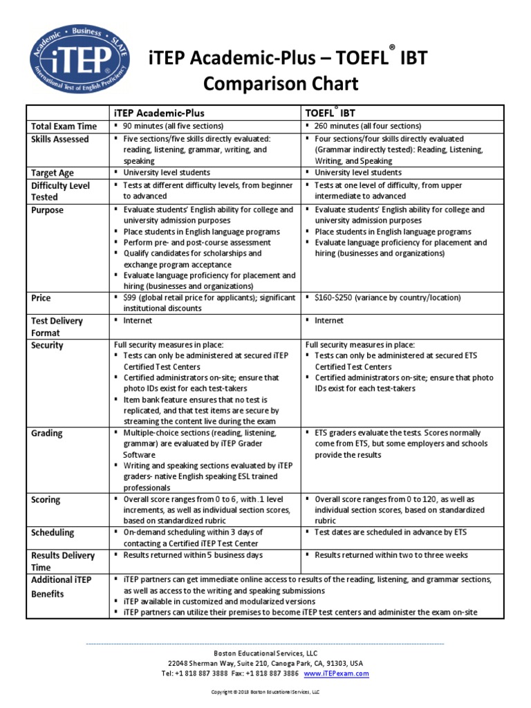 iTEP-Academic-Plus-vs-TOEFL-IBT-Comparison-Chart.pdf | Test Of English ...