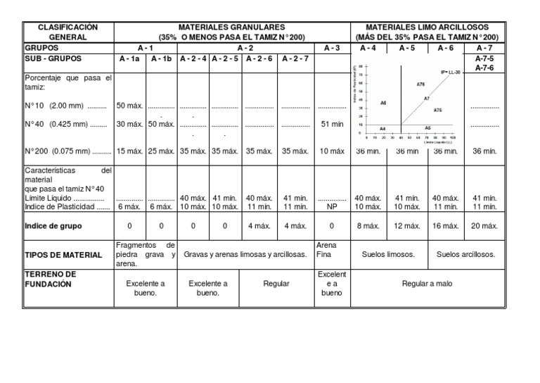 TABLA AASHTO.pdf | Materiales naturales | Sedimentología