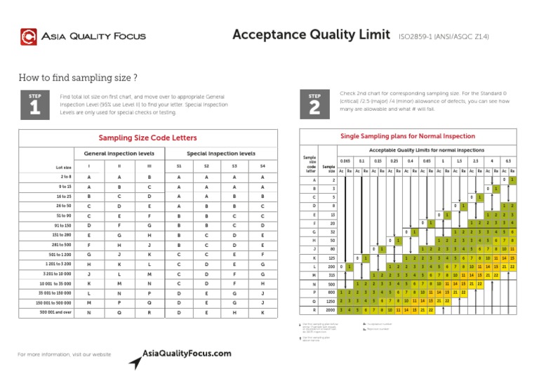 Aqf Aql Table Iso 2859 Ansi Asqc z1 4 | PDF | Business