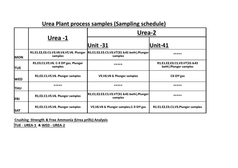 Urea - 1 Urea-2: Urea Plant Process Samples (Sampling Schedule) Unit ...