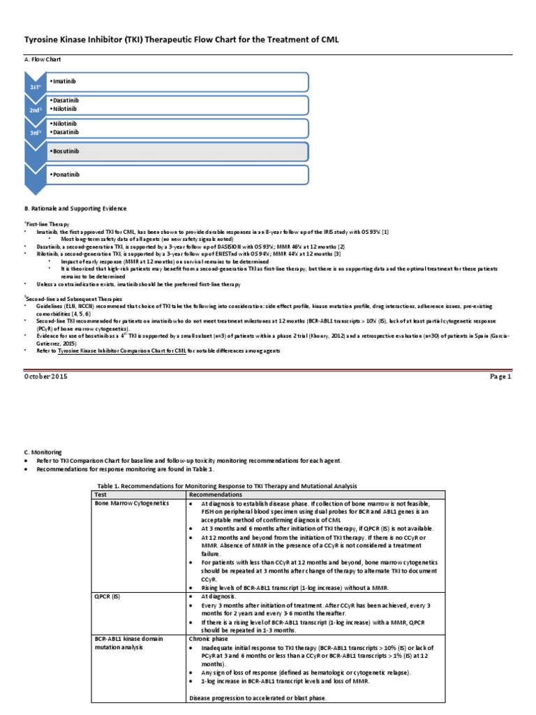 CML Treatment: TKI Flow Chart Guide | PDF | Clinical Medicine | Medicine