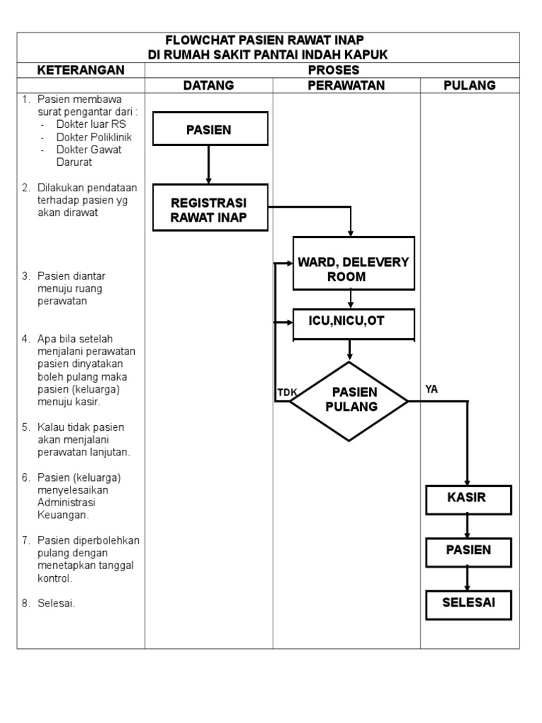 Flowchart Pasien Rawat Inap | PDF