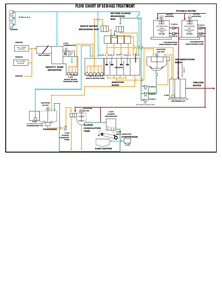 Flow Chart Sewage Treatment | PDF | Biodegradable Waste Management ...