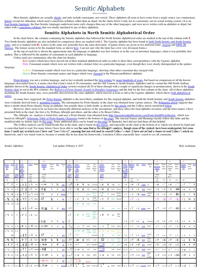 Semitic Alphabets | Alphabet | Collation