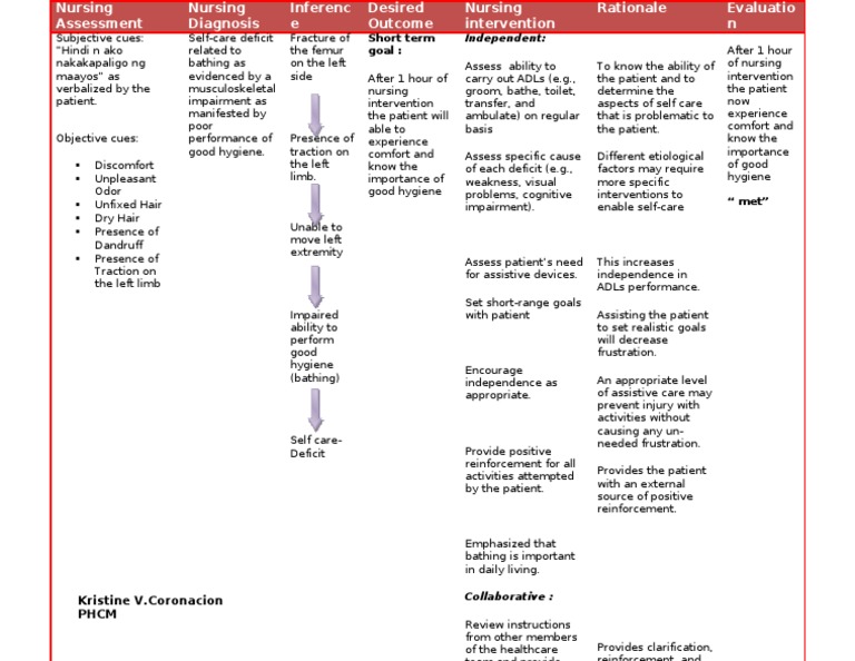 Nursing Care Plan for Bathing Deficit | PDF | Behavioural Sciences ...