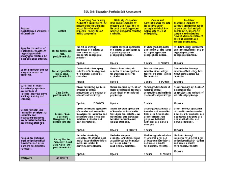 Edu 299 Self Assessment Rubric | PDF | Pedagogy | Competence (Human ...