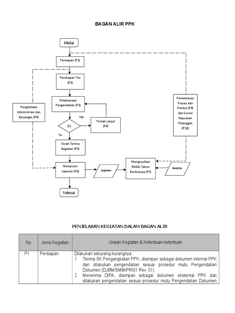 Bagan Alir Proses PPK Kegiatan Konstruksi | PDF