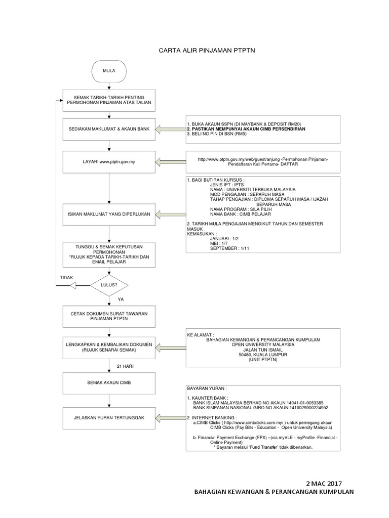 Carta Alir Pinjaman PTPTN | PDF