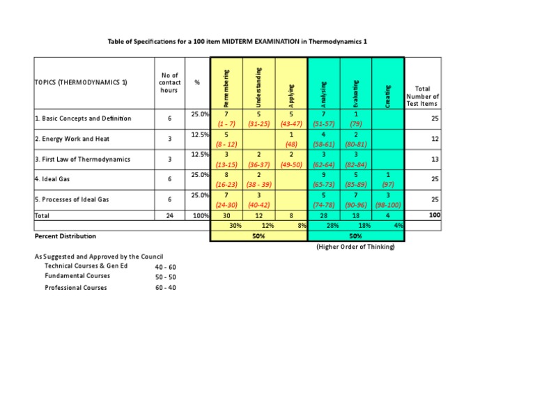 TOS Sample for 100 Item Midterm Examination in Thermo1 | Thermodynamics ...