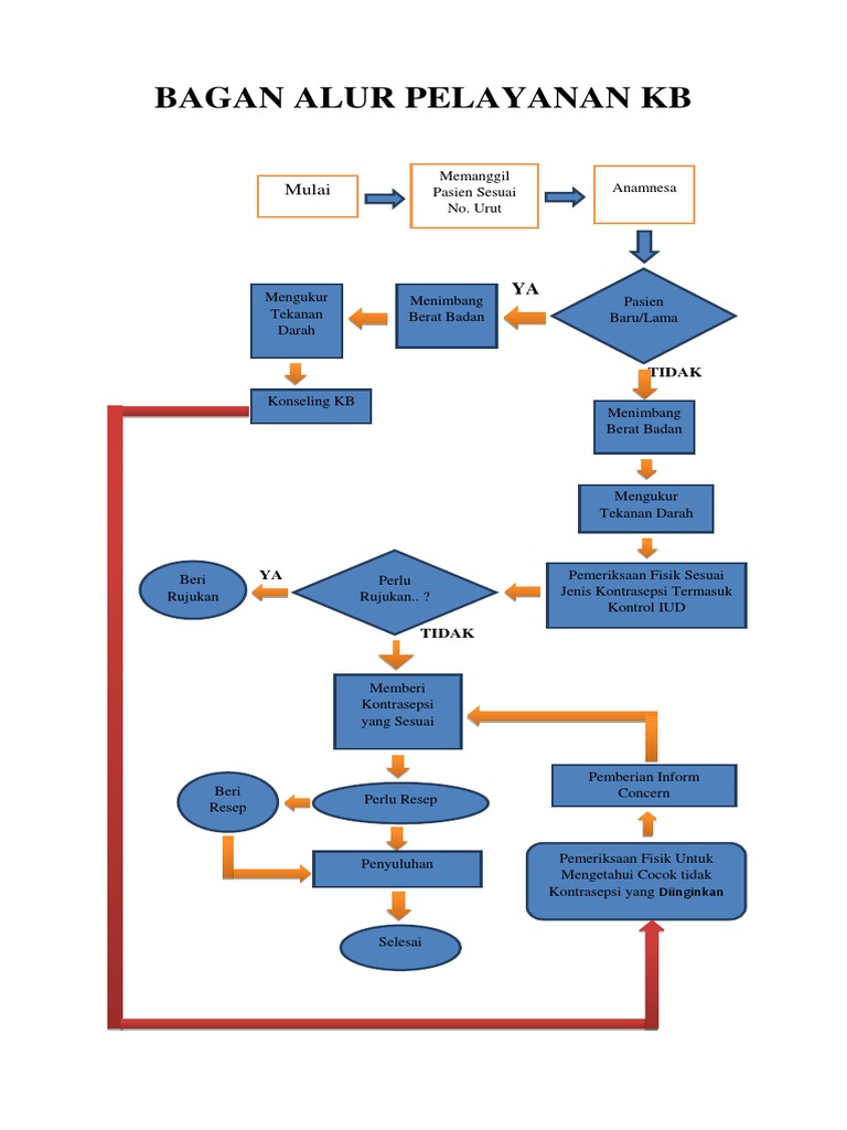 Bagan Alur Pelayanan Kb neo