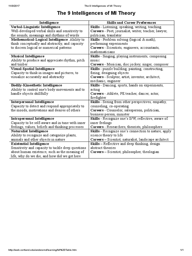 Careers for the 9 Intelligences | PDF | Intelligence | Theory